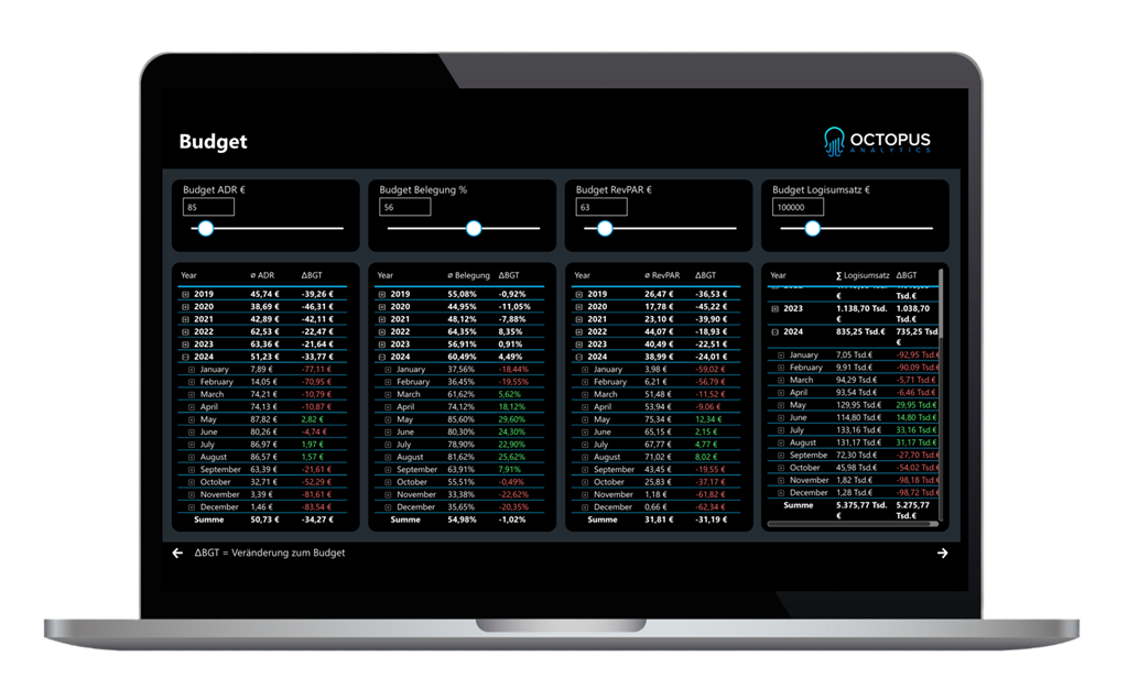 Octopus Analytics hilft Hoteliers und Marken, die Zukunft erfolgreich ...